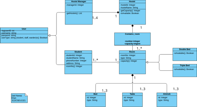 class diagram hostel management app | 비주얼 패러다임 사용자 기여 다이어그램 / 디자인